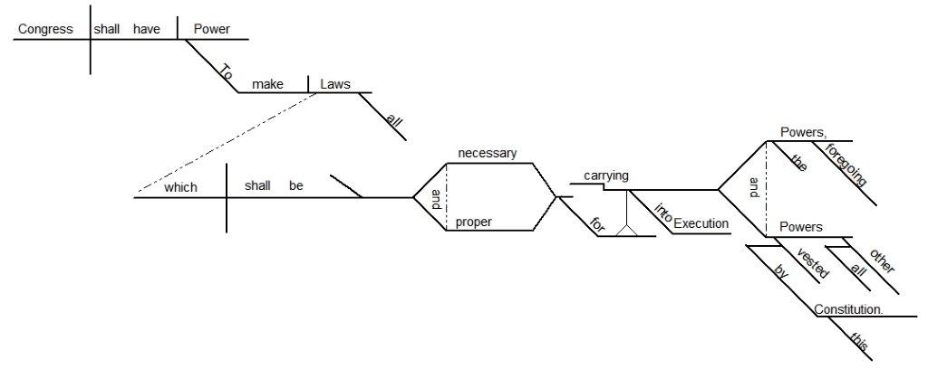 Diagram of the Necessary and Proper Clause | Tenth Amendment Center