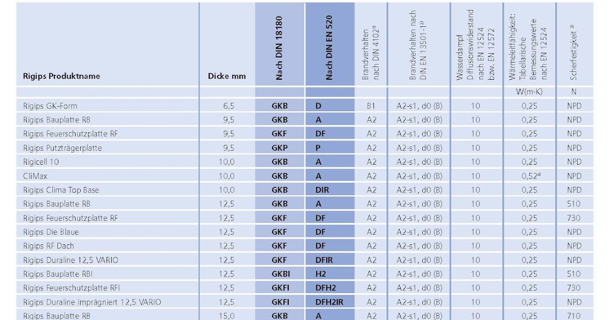 a:VZ: Gipsplatten-Typen nach DIN EN 520 (DIN 18180)