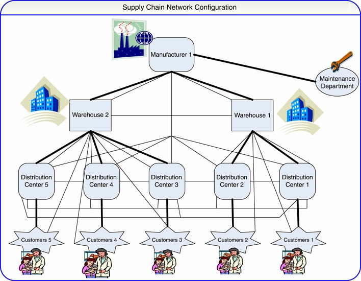 Supply Chain Management Cost Of Weak Relationships In A Supply Chain supply-chain-management-cost-of-weak-relationships-in-a-supply-chain