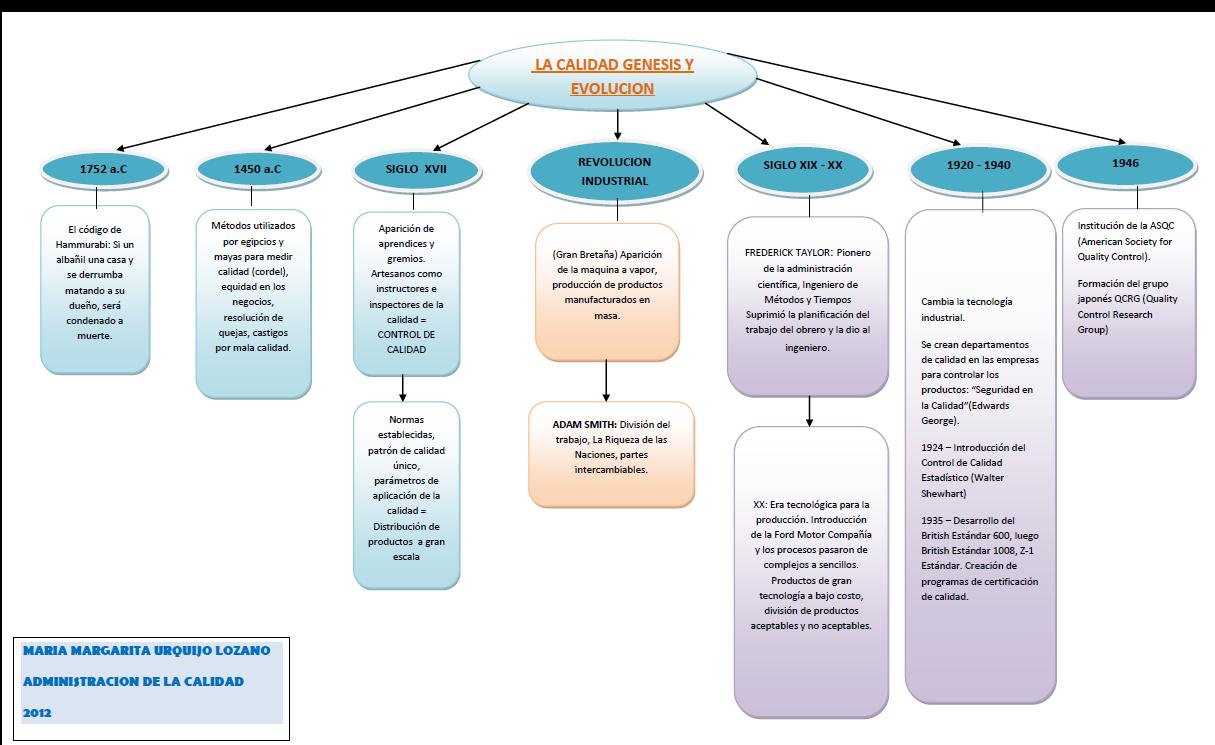 ADMINISTRACION DE CALIDAD: MAPA CONCEPTUAL: LA CALIDAD GENESIS Y EVOLUCION