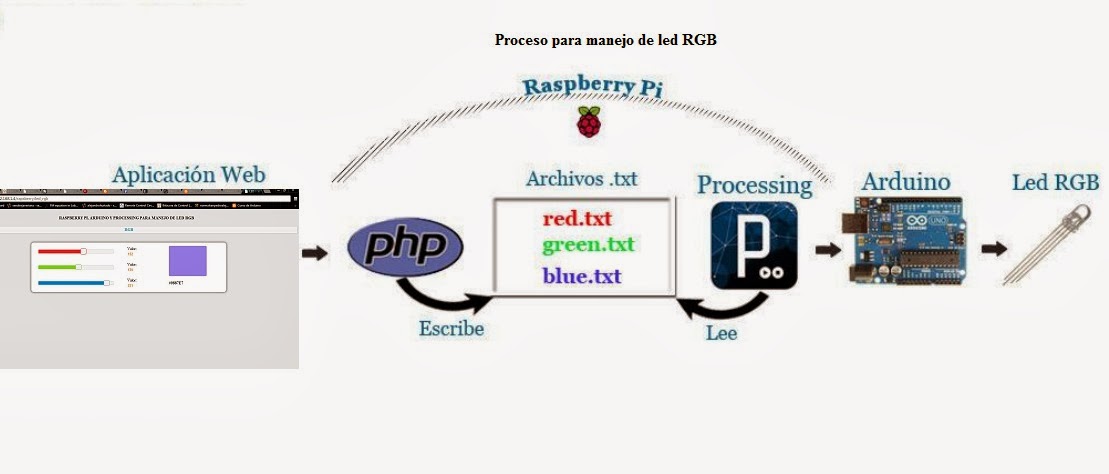 Colab-Raspberry: Blog Colaborativo sobre Rasperry Pi Colab-Raspberry: Blog Colaborativo sobre Rasperry Pi