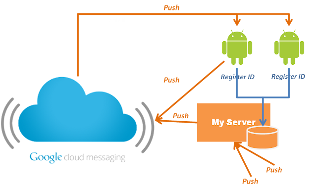 If I never try, I'll never know: Google Cloud Messaging for Android（GCM）を試してみる