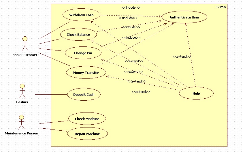 Unified Modeling Language: Use Case for ATM Machine Example Unified Modeling Language: Use Case for ATM Machine Example