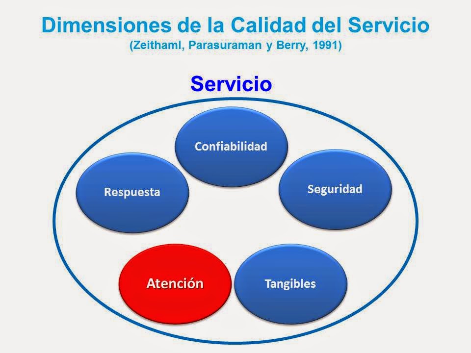 Soluciones de Calidad a Su Servicio: ATENCIÓN AL CLIENTE Y LAS DIMENSIONES DE LA CALIDAD DEL ...