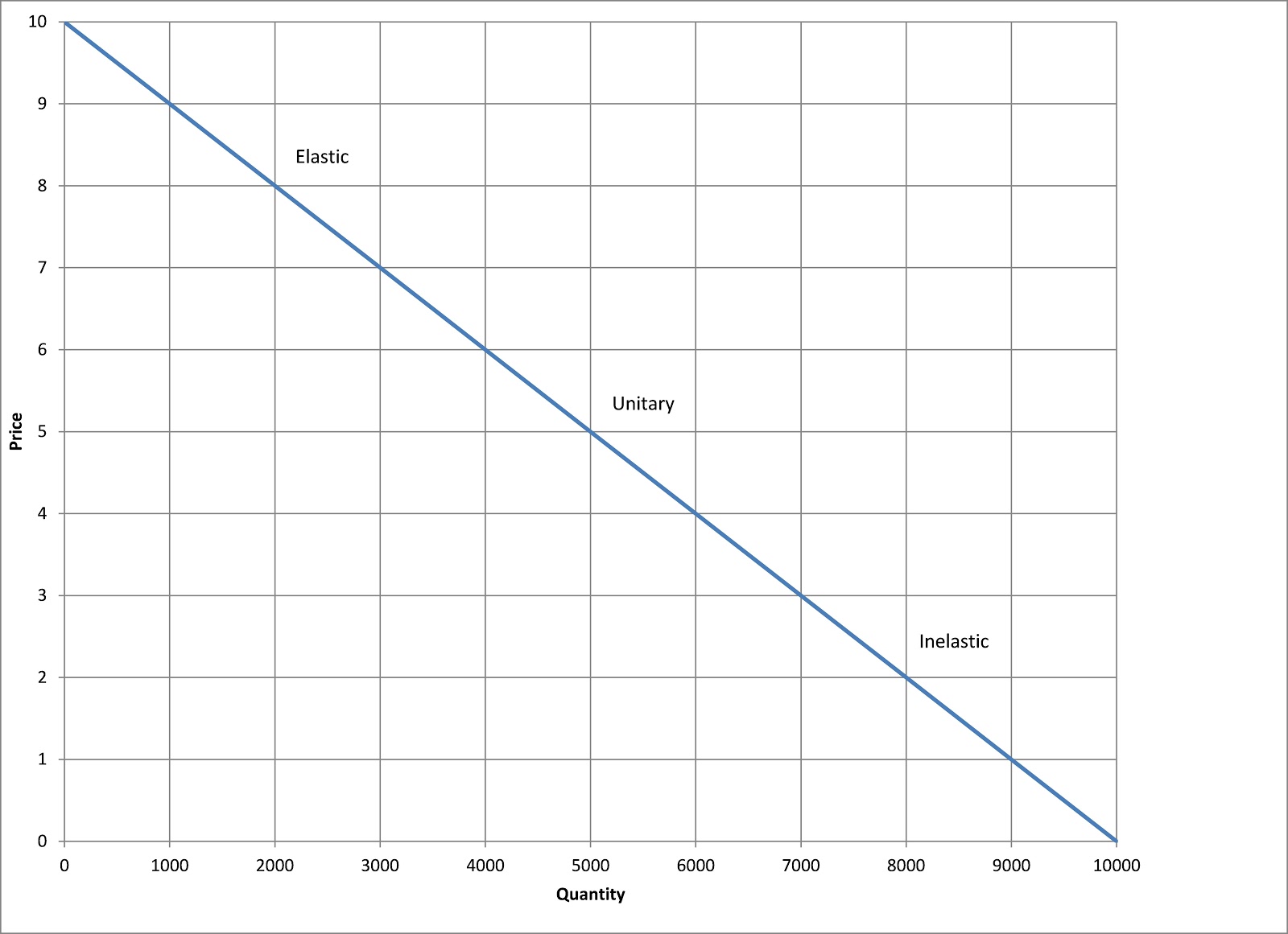 Lacey's Economic Mind...: Elasticity & Total Revenue Lacey's Economic Mind...: Elasticity & Total Revenue