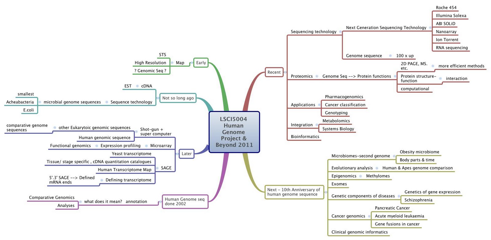 CUHK LSCI5004 Genomics--Microbiomes, Human Genome Project, to Cancer Genomics: My Mindmap on ...