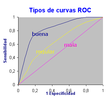 Uso e interpretación de pruebas diagnósticas: Curvas de Rendimiento Diagnóstico (ROC)