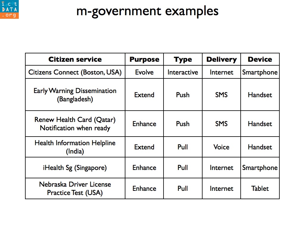 ictDATA.org: m-Government: Delivering public services to handheld devices ictDATA.org: m-Government: Delivering public services to handheld devices