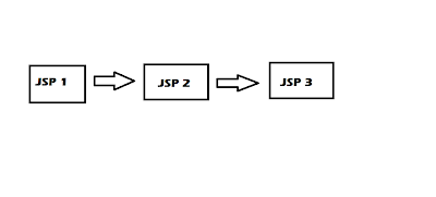 Servlets: Servlet Chaining