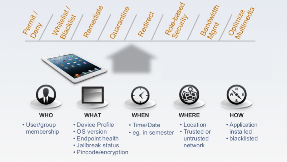 Context Aware Access Control Context Aware Access Control