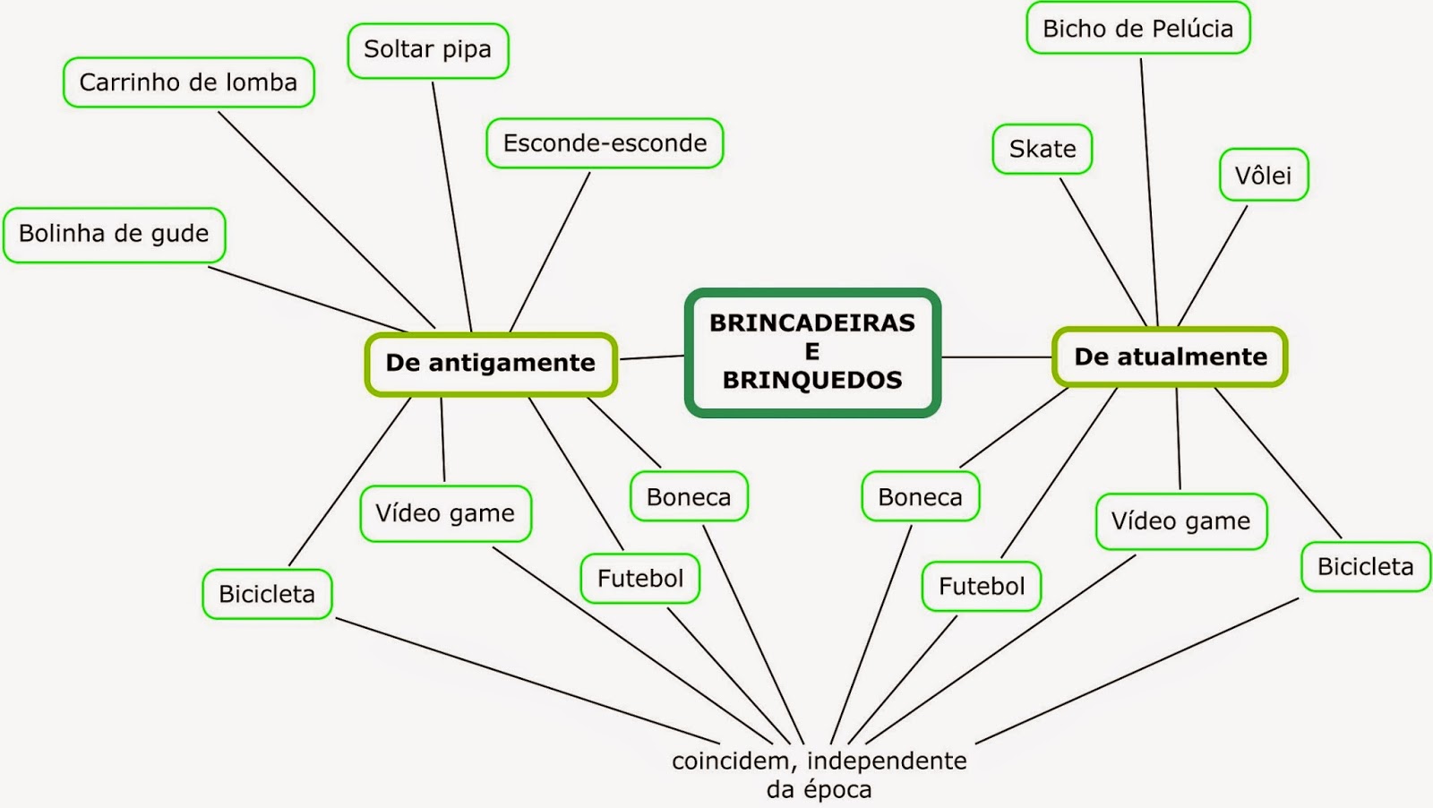 O brincar na era da tecnologia: Mapa Conceitual final