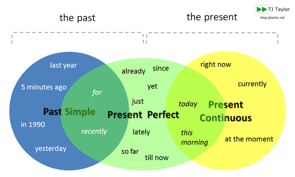 A L ngua Que Fala Mais Sobre Present Perfect In English a-l-ngua-que-fala-mais-sobre-present-perfect-in-english