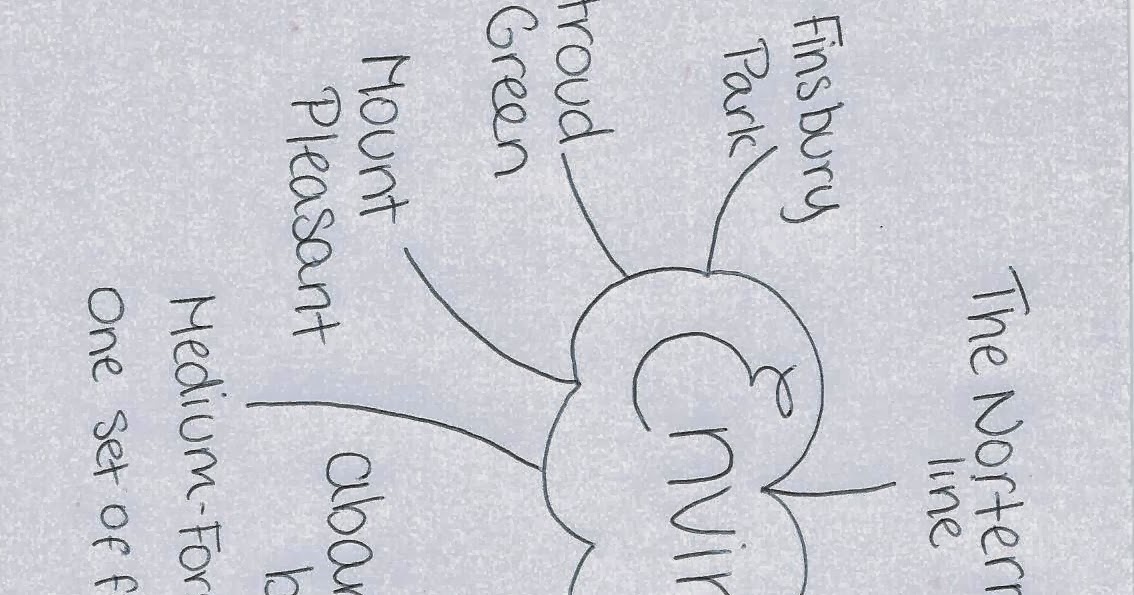 Rebecca Henehan Learning Journal: Second Environment Mind Map Ideas Rebecca Henehan Learning Journal: Second Environment Mind Map Ideas