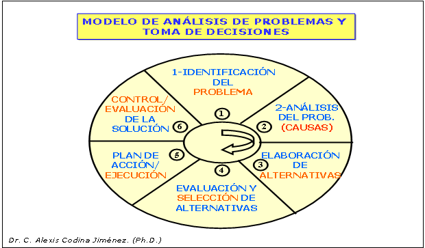 Taller de Liderazgo: Modelo de analisis de problemas y toma de ...