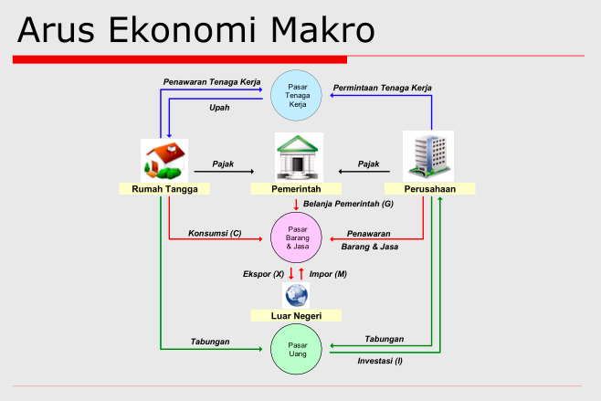 Makro Ekonomi Adalah - Perumperindo.co.id
