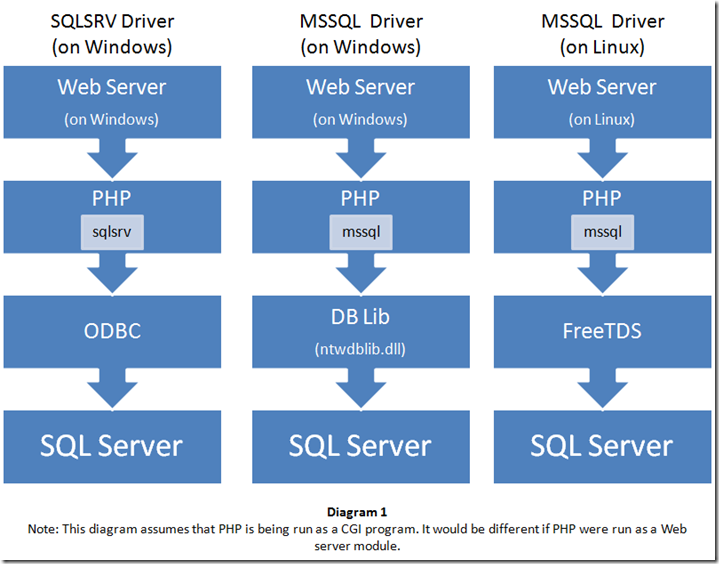 Difference Between Sqlsrv connect And Mssql connect Tech Issues difference-between-sqlsrv-connect-and-mssql-connect-tech-issues