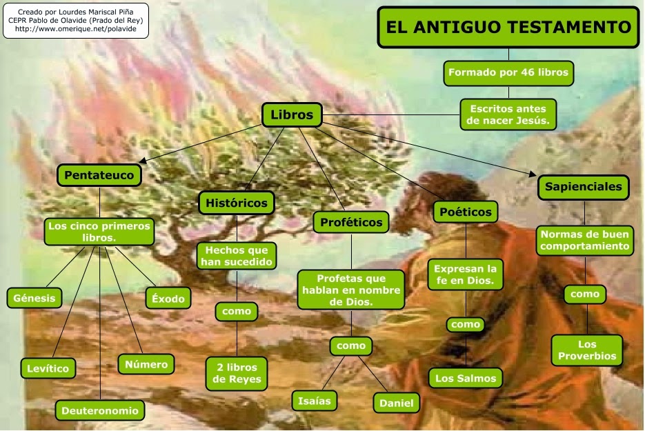 La clase de Religión: La Biblia.