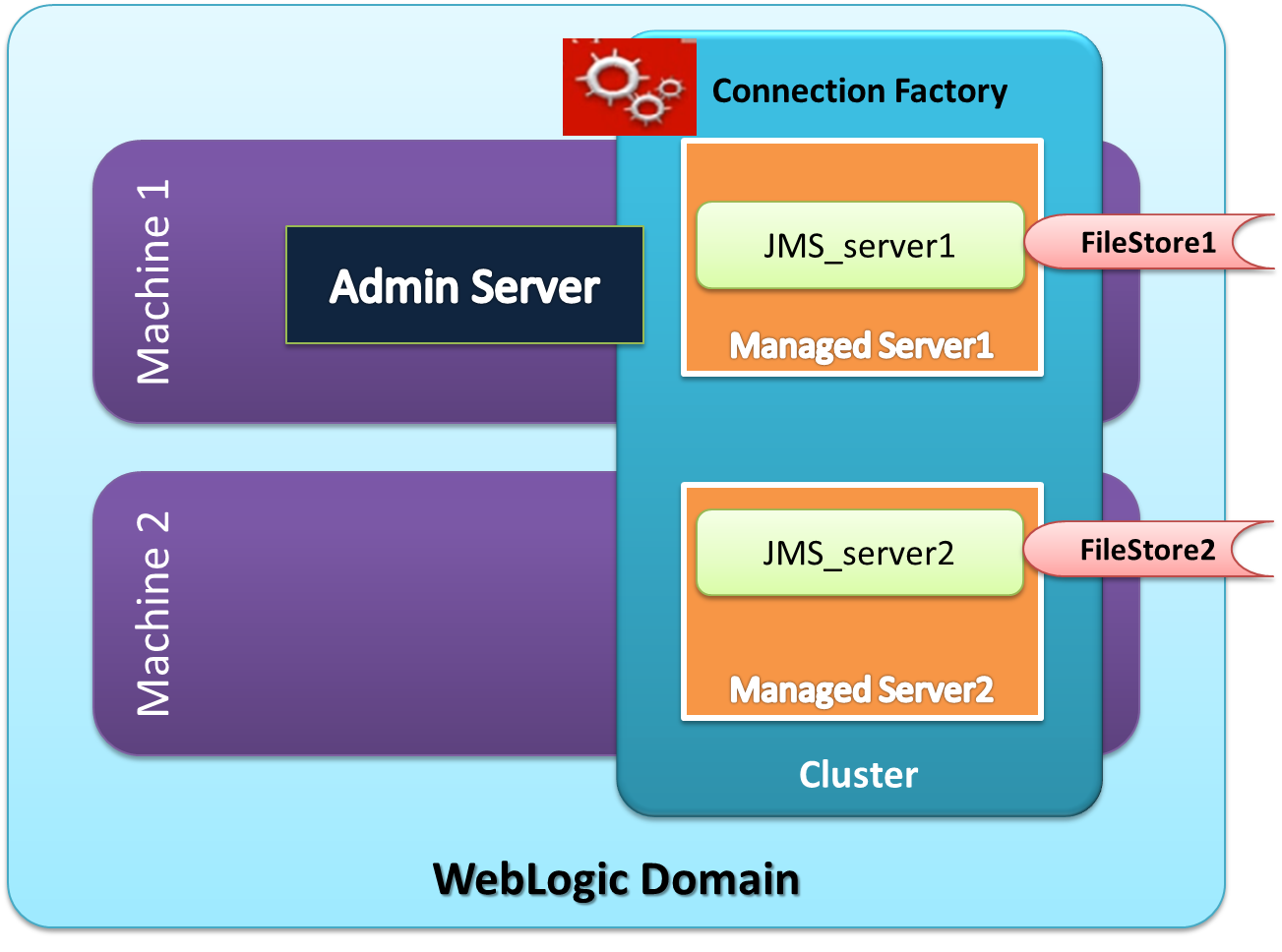 WLST by Examples: JMS Server Configuration using WLST WLST by Examples: JMS Server Configuration using WLST