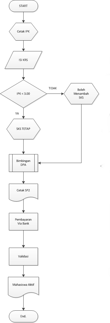 Flowchart System KRS ~ Populeritas