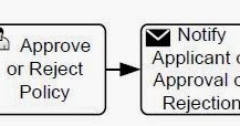 Business Process Model and Notation | HangOnWeb - IBM BPM Tutorials,SAIL MT,SEO,Best Practices ...