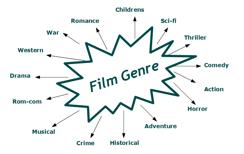Becca's A2 Media Studies: Mind Map - Genre