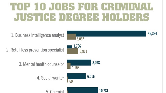 Criminal Justice - Jobs For Bachelors In Criminal Justice - Jobs ...