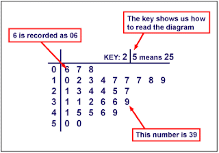 Matt Mudano's Map Blog: Stem and Leaf Plot