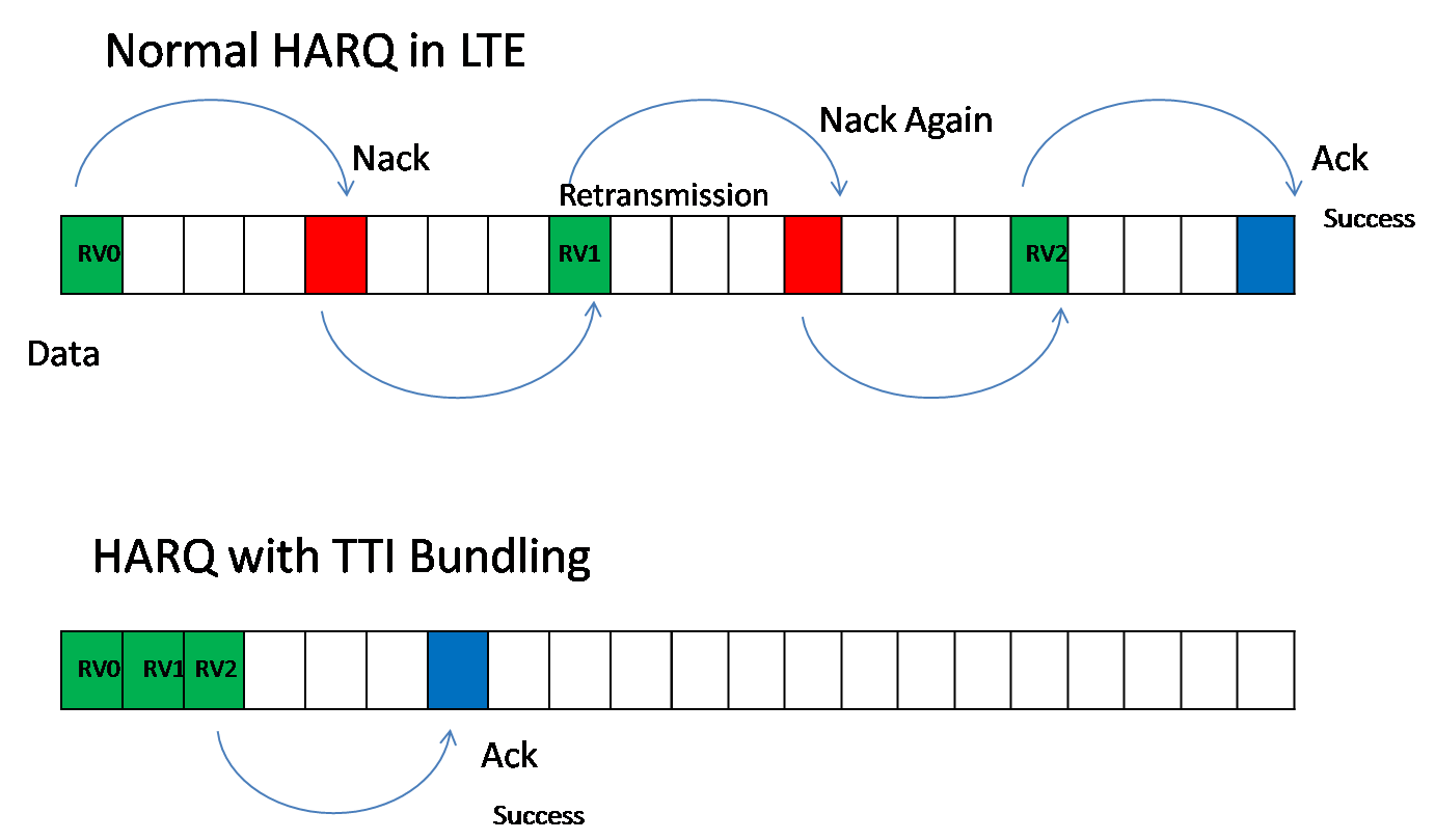 All about Wired and Wireless Technology: TTI Bundling All about Wired and Wireless Technology: TTI Bundling
