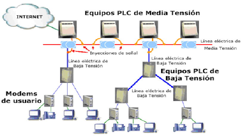 Comunicación por Lineas Eléctricas: Arquitectura PLC