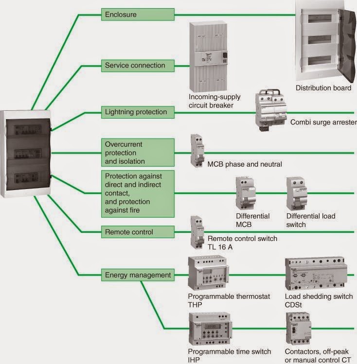Electrical Engineering World: Distribution boards components. Electrical Engineering World: Distribution boards components.