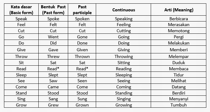 Kata Kerja Past Tense - Homecare24