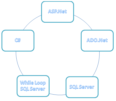 While Loop In Ms Sql - .net Core | Mvc | Html Agility Pack | Sql