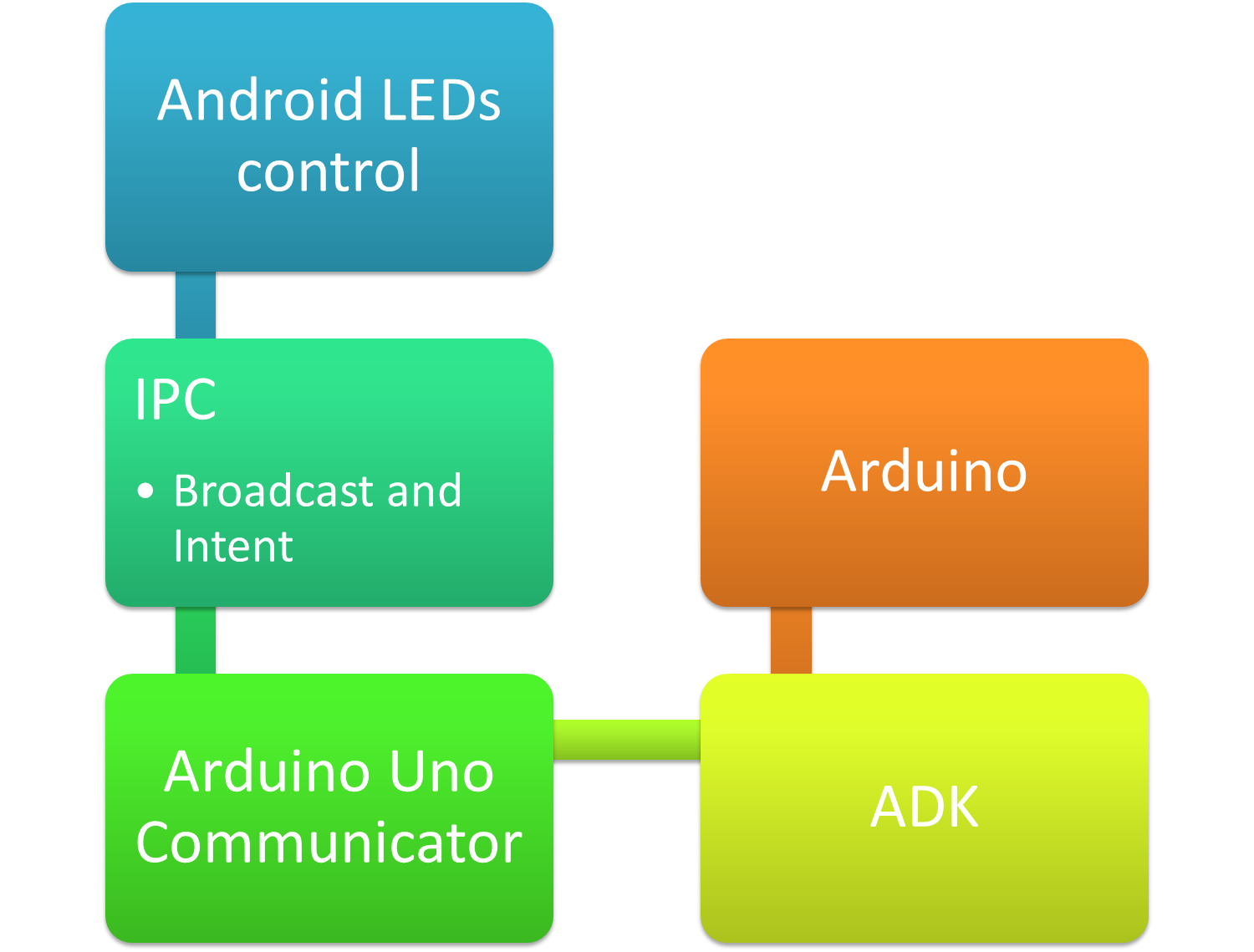 Android & Arduino: LEDS control – Spinettaro's Blog Android & Arduino: LEDS control – Spinettaro's Blog