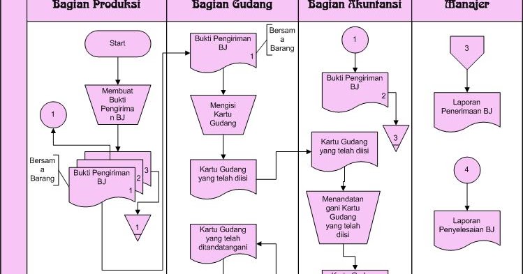 SISTEM INFORMASI AKUNTANSI: Siklus Produksi dan Persediaan