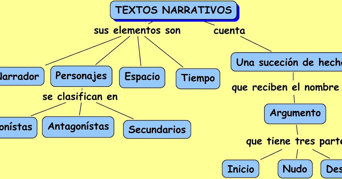 COMUNICANDONOS.COM: Mapa Conceptual de Textos Narrativos