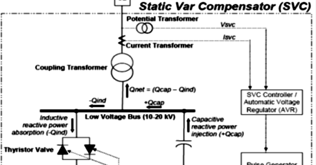 Static Var Compensator (SVC) ~ High Alert of Industrial Electrical Engineering