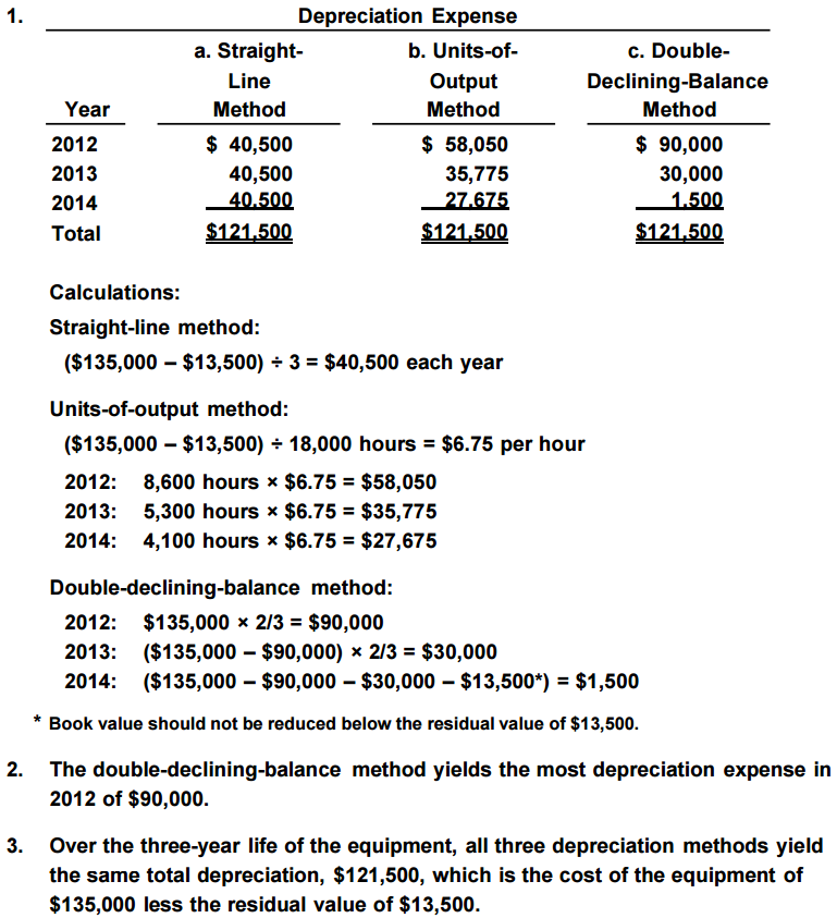 Accounting Q and A: PR 10-2A Comparing three depreciation methods Accounting Q and A: PR 10-2A Comparing three depreciation methods