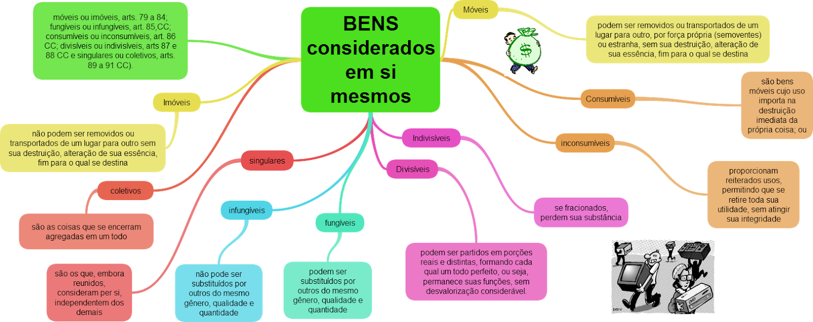 Simone Graça : Bens -direito civil Simone Graça : Bens -direito civil