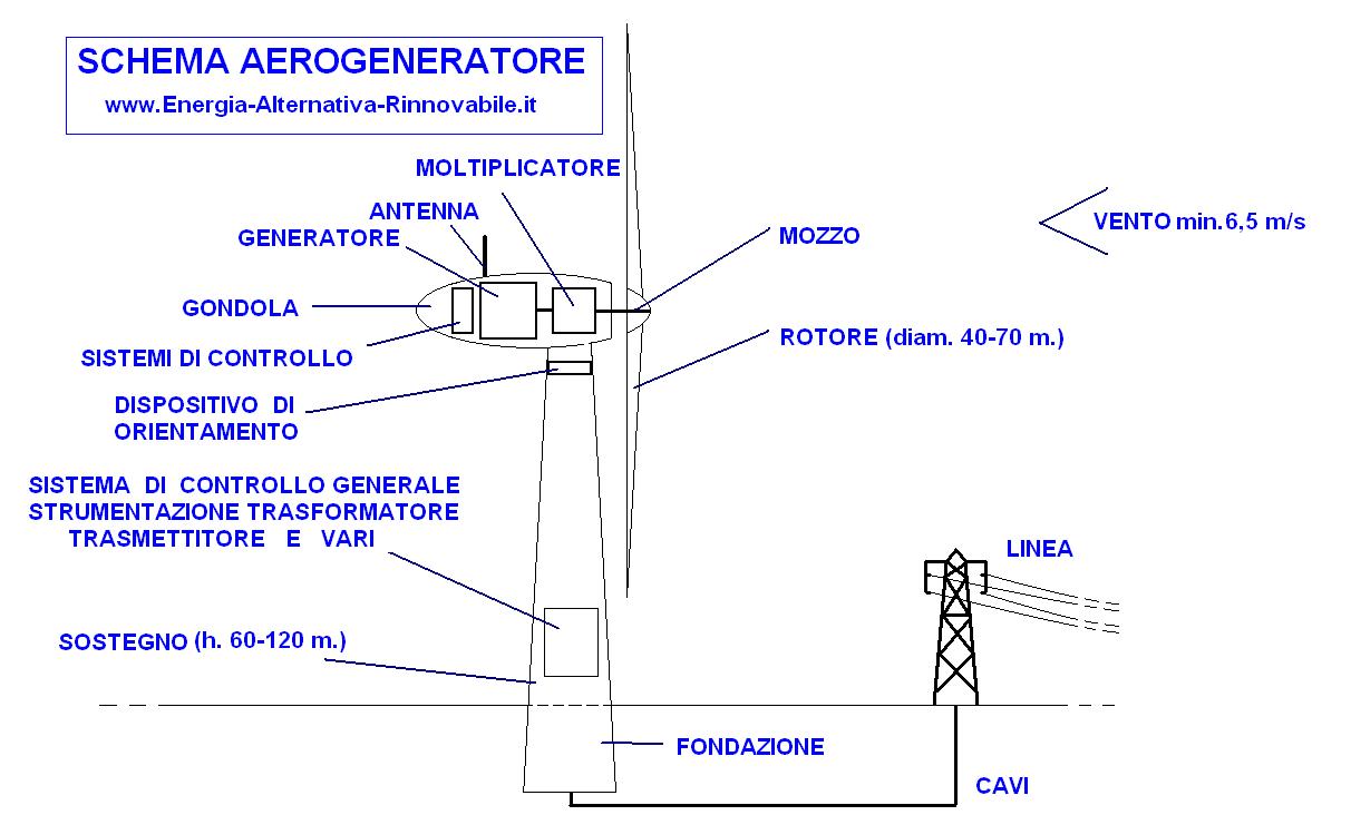 Impianti Eolico - La produzione dell'energia eolica: Immagini sulle pale eoliche e gli impianti ...