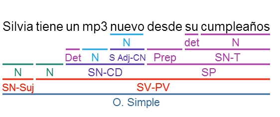Videoblog Sintaxis Fácil: EJERCICIOS RESUELTOS DE CD Y CI