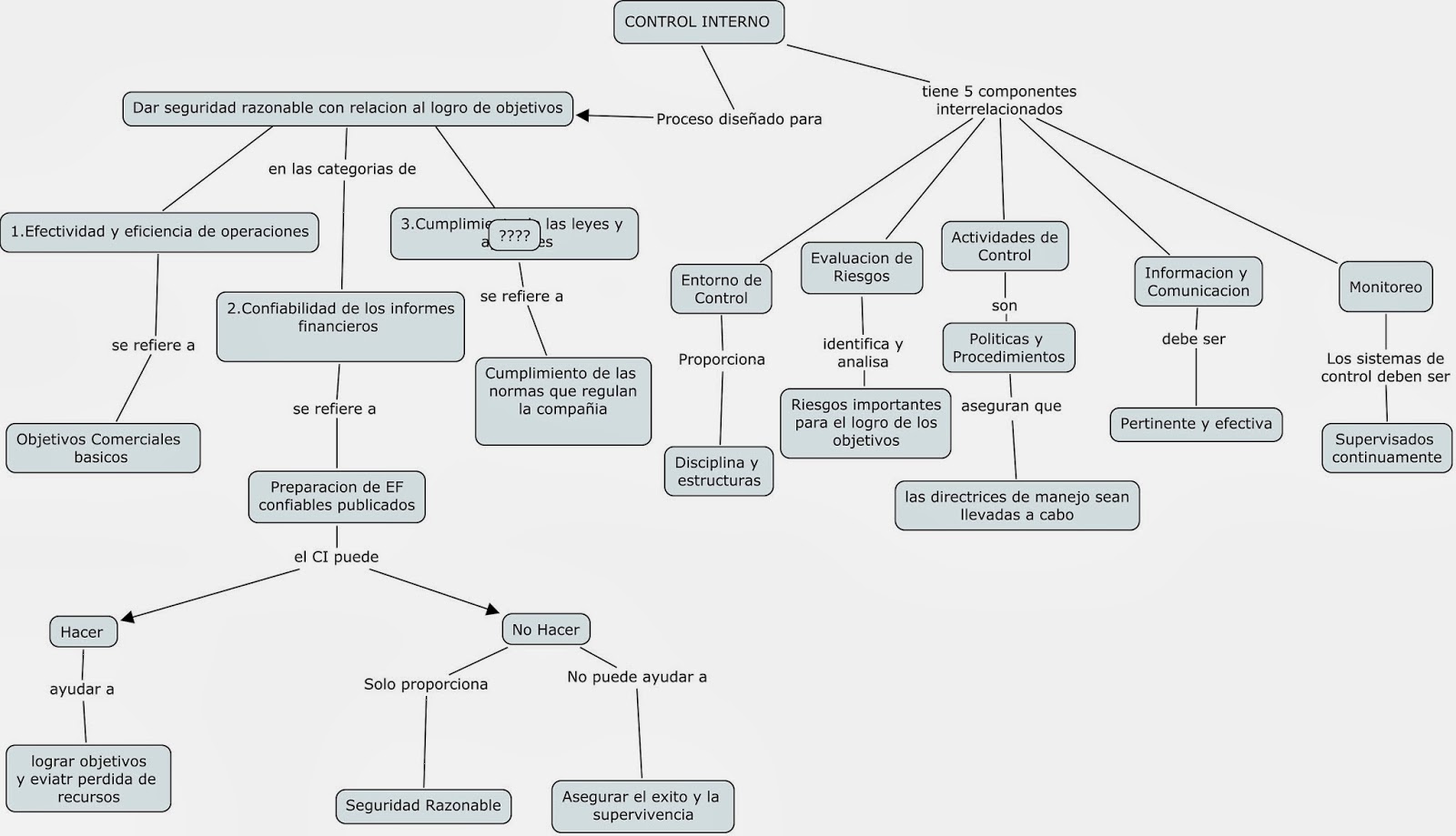 Finanzas y derecho.: Mapa Conceptual sobre el Control Interno