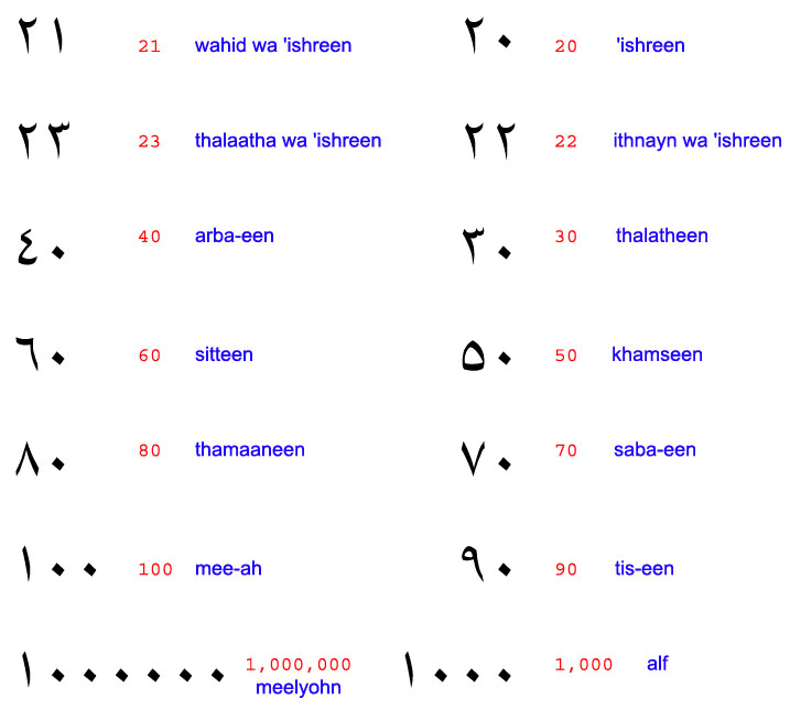 The City Of Palms Arabic Numbers the-city-of-palms-arabic-numbers