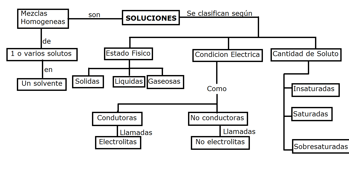 Preparando Mezclas y Soluciones!: Concepto de Solución