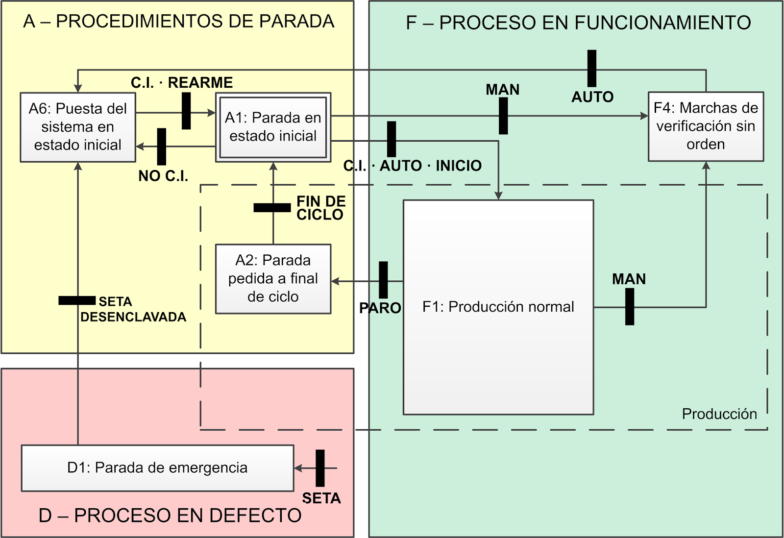 Automatización de un proceso siguiendo las recomendaciones de la guía GEMMA