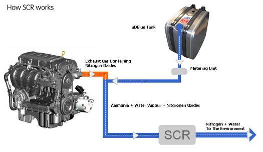 AdBlue and SCR technology | Biswajit SVM Chaser