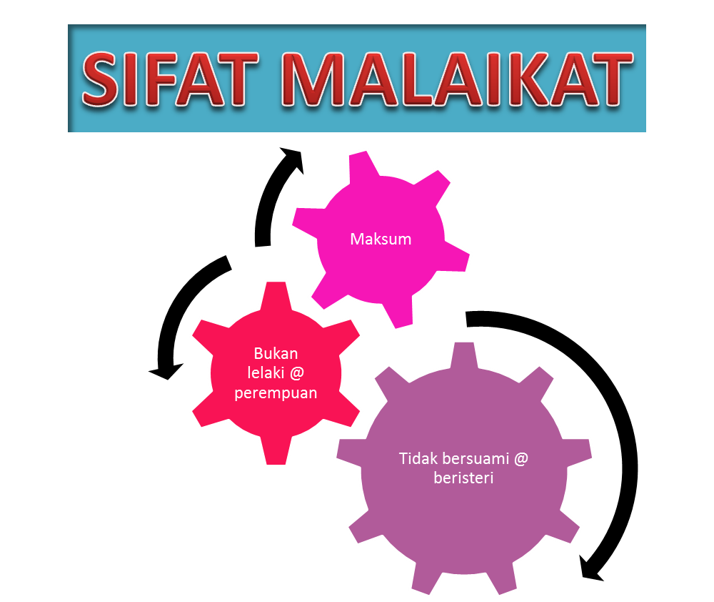 Cahaya Hidupku: TAJUK KETIGA : CIRI-CIRI MALAIKAT Cahaya Hidupku: TAJUK KETIGA : CIRI-CIRI MALAIKAT