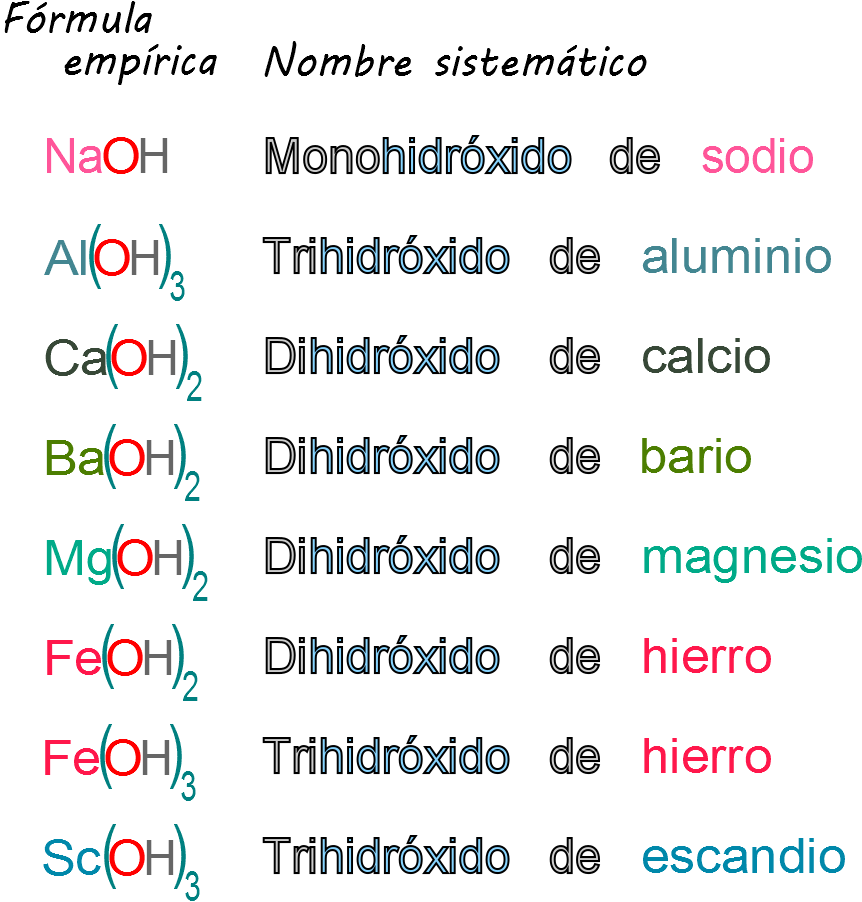 Ciencias de Joseleg: Nomenclatura sistemática de los hidróxidos Ciencias de Joseleg: Nomenclatura sistemática de los hidróxidos