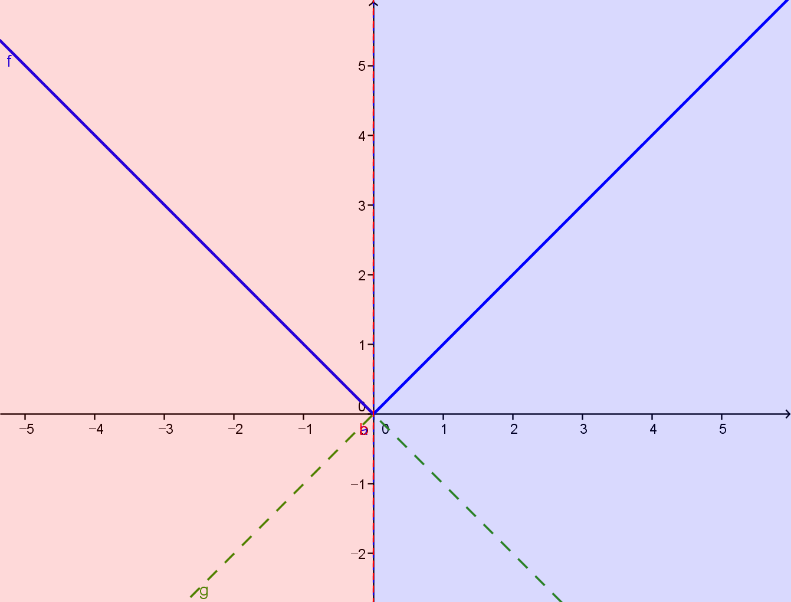 2. linear absolute value functions 2. linear absolute value functions