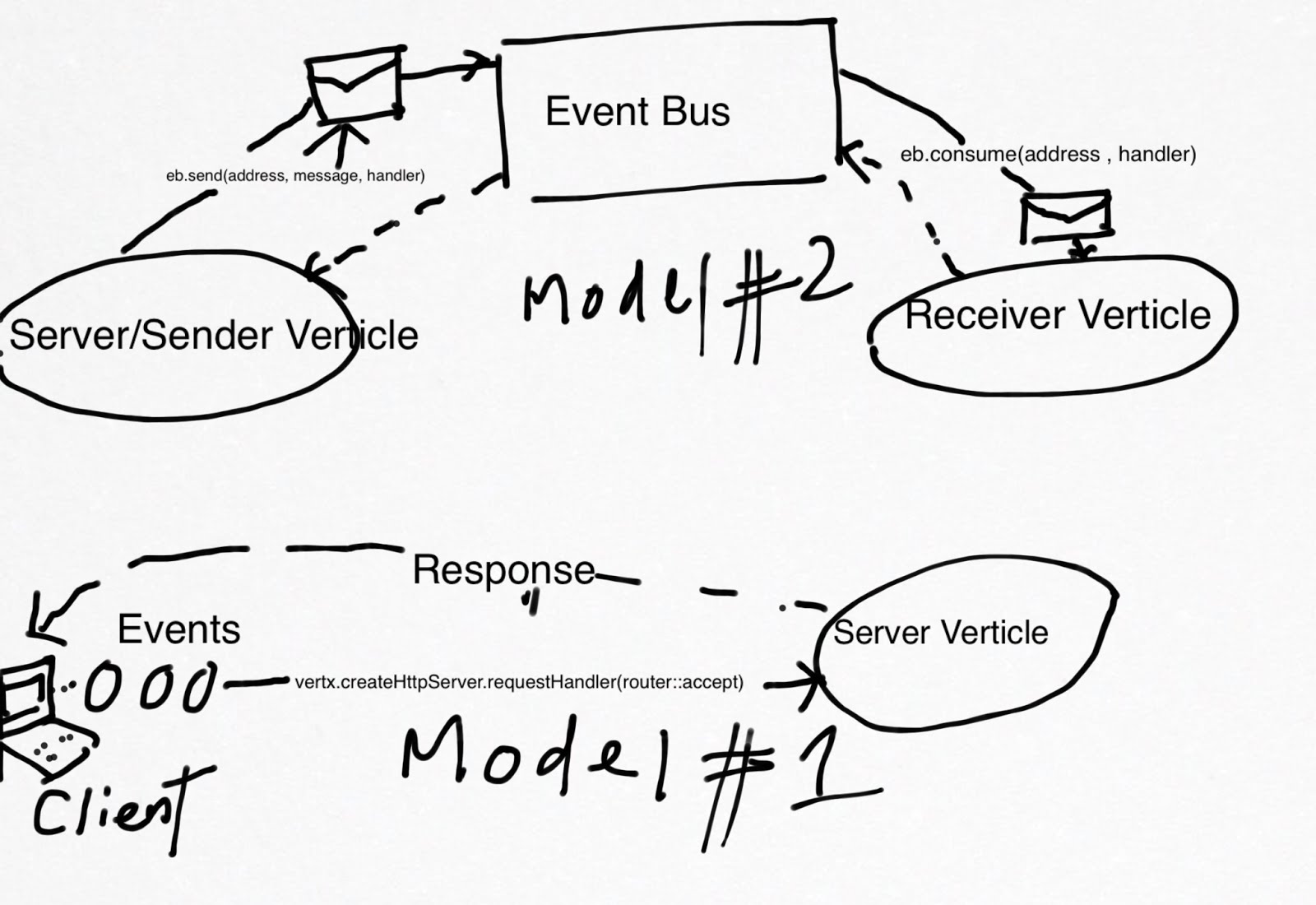 My Software Development Blog: Vertx Programming Style : Your Reactive ... My Software Development Blog: Vertx Programming Style : Your Reactive ...