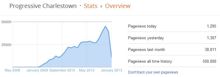 Progressive Charlestown: Progressive Charlestown page-reads hit half a ... Progressive Charlestown: Progressive Charlestown page-reads hit half a ...